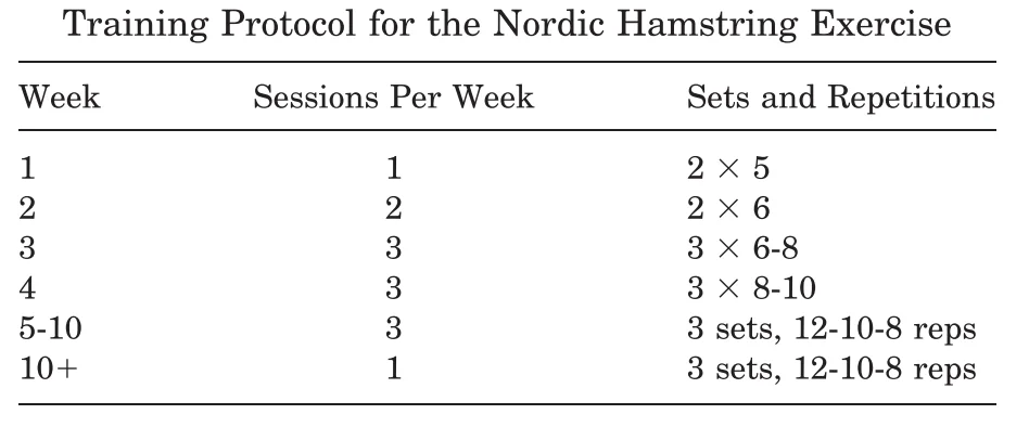 Nordic hamstring för att förebygga hamstringsskador | Anatomi & Fysiologi